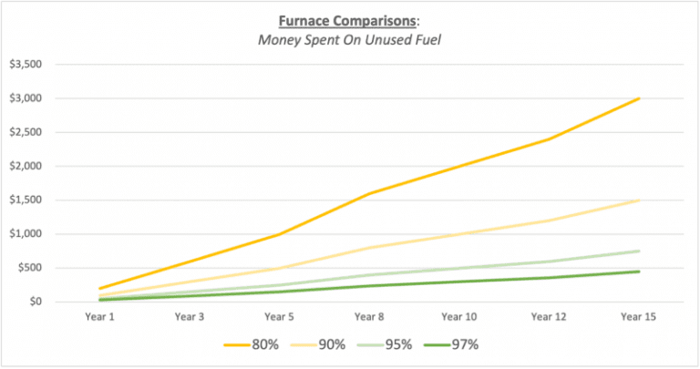 Should You Replace Your Standard Furnace with a New High-Efficiency ...