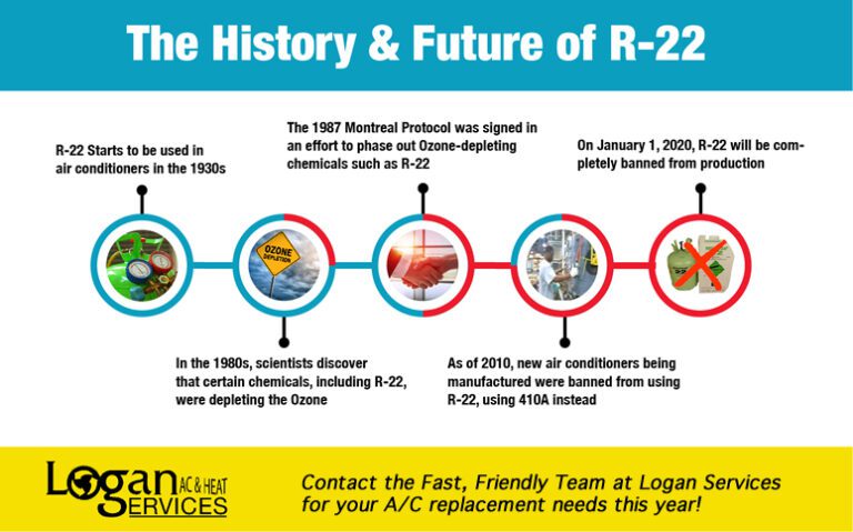R-22 Refrigerant Phase Out | Logan Services A/C, Heat & Plumbing