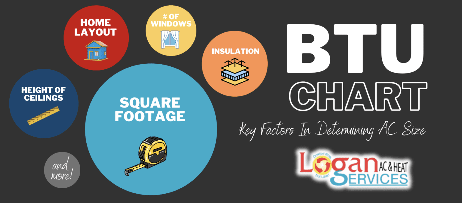AC Tonnage Chart: Sizing Your Unit | Logan Services A/C, Heat & Plumbing