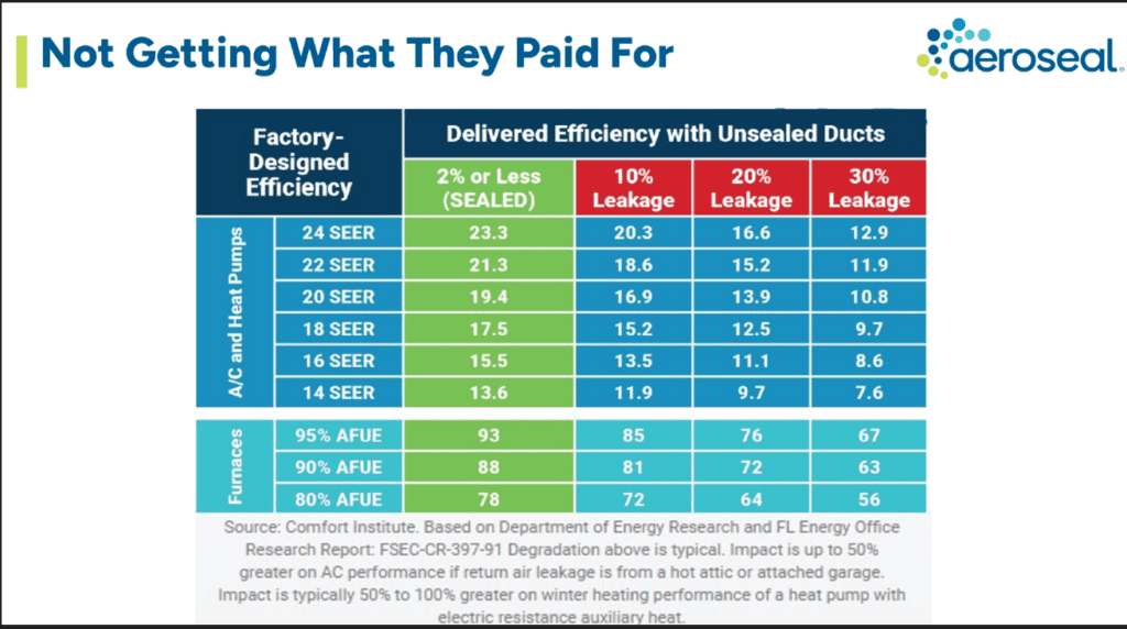 Aeroseal Duct Sealing Service in Ohio | Logan Services A/C, Heat & Plumbing